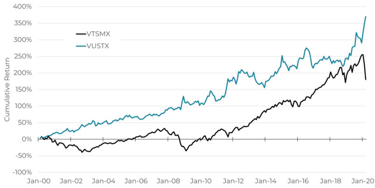 New 20-Year Stock Chart | Blueprint Investment Partners