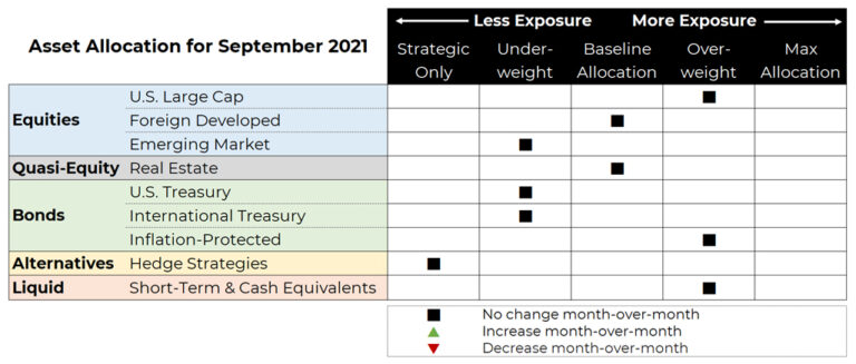 Sep 2021 Asset Allocation Update | Blueprint Investment Partners